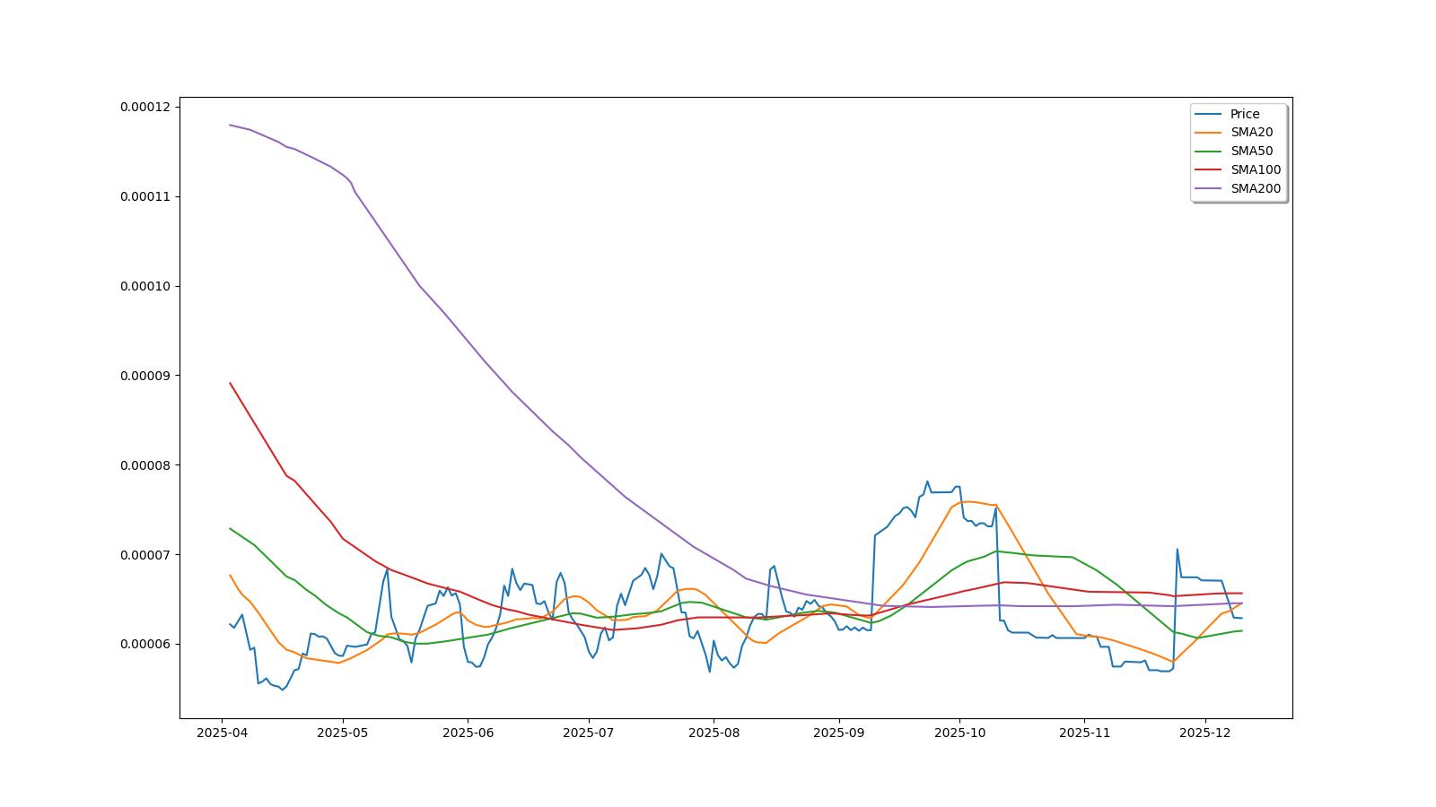 Stamen Tellus Token Simple Moving Averages