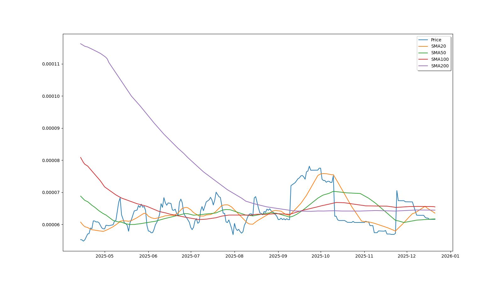 Stamen Tellus Token Simple Moving Averages