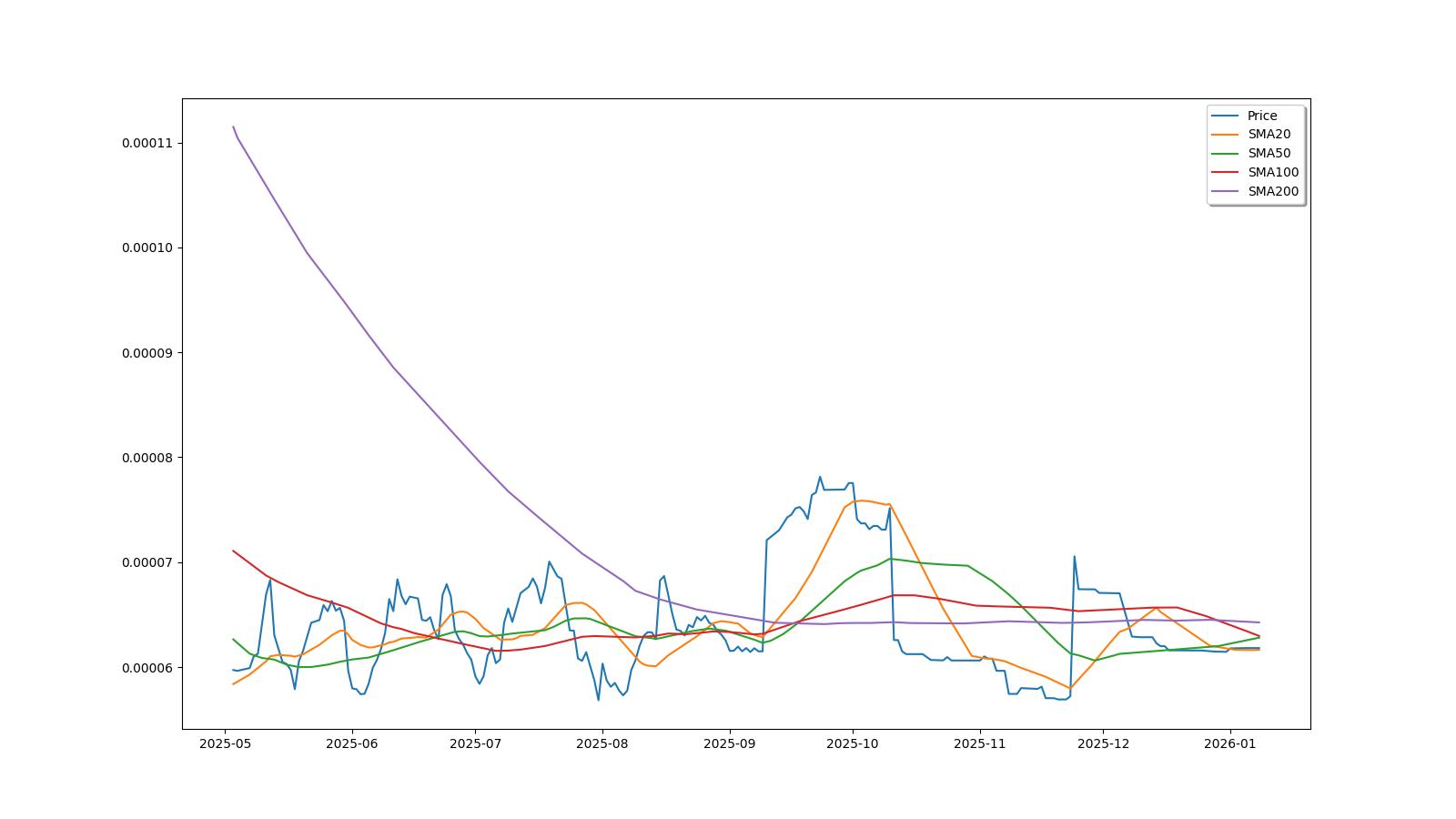 Stamen Tellus Token Simple Moving Averages