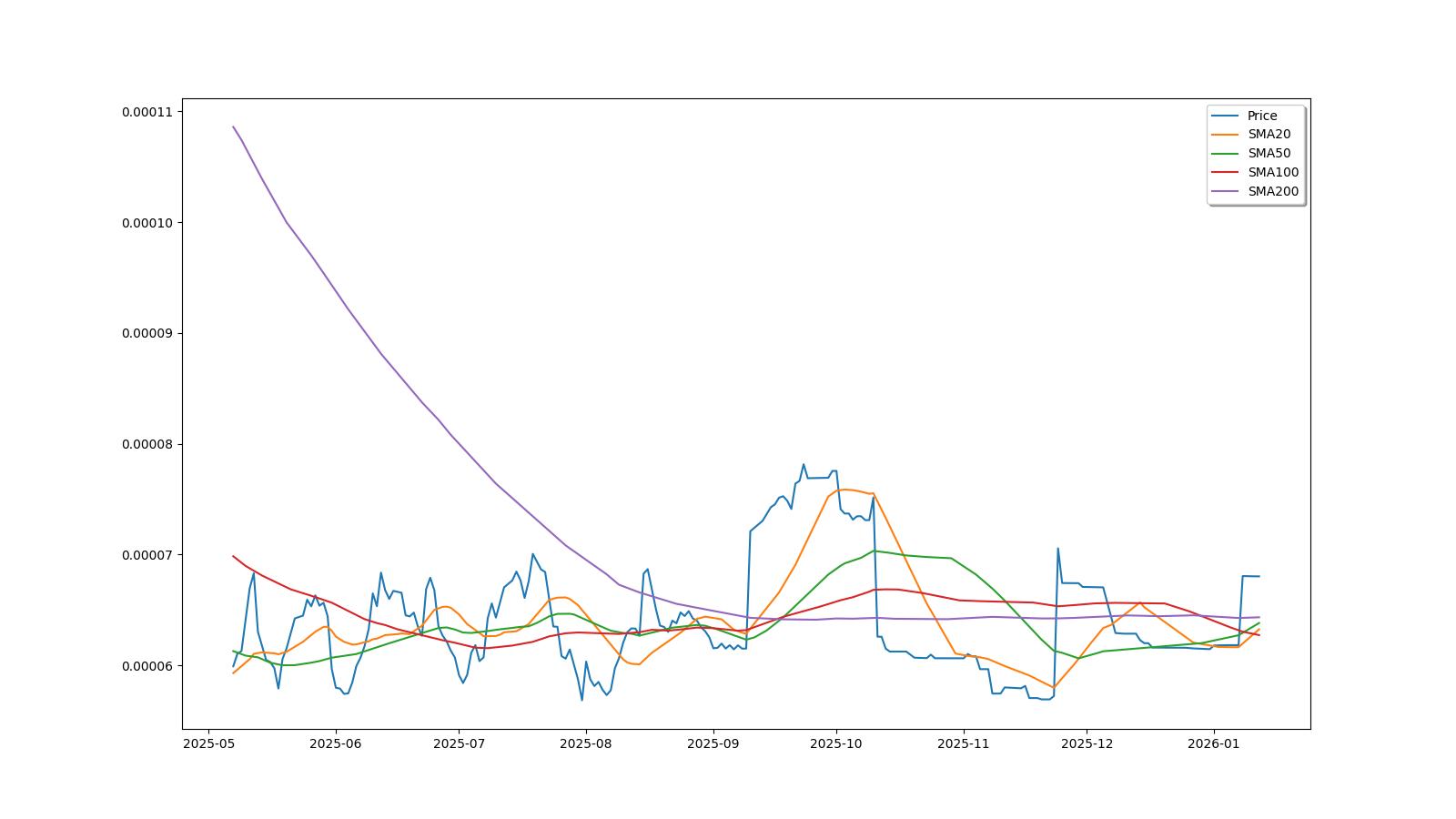 Stamen Tellus Token Simple Moving Averages