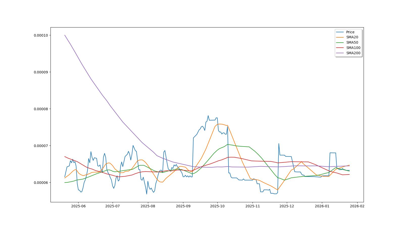Stamen Tellus Token Simple Moving Averages