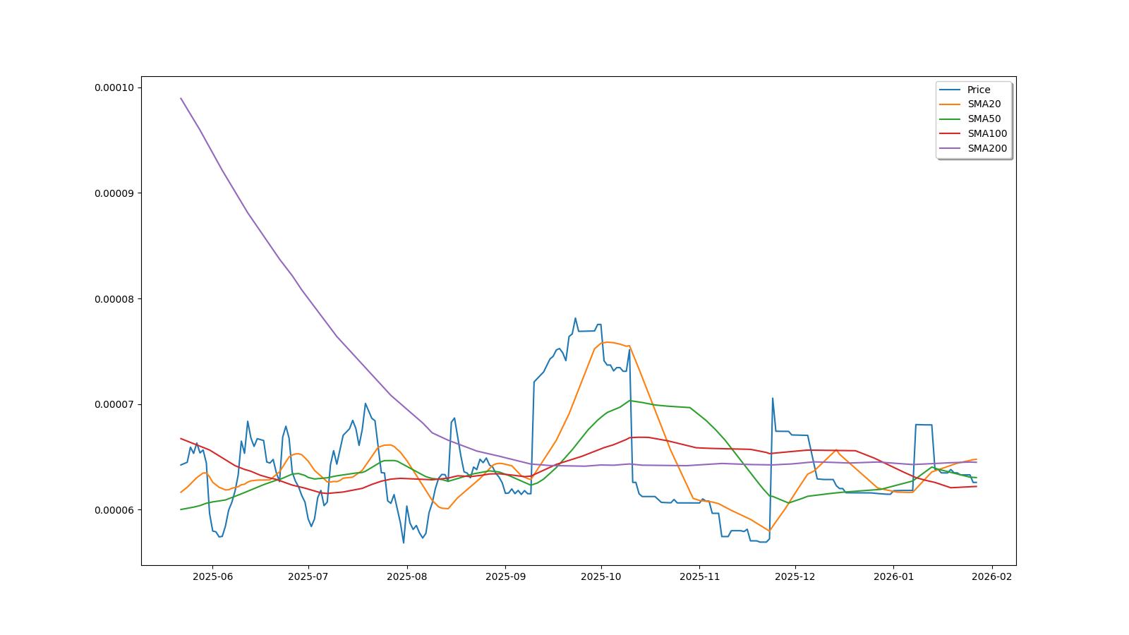 Stamen Tellus Token Simple Moving Averages
