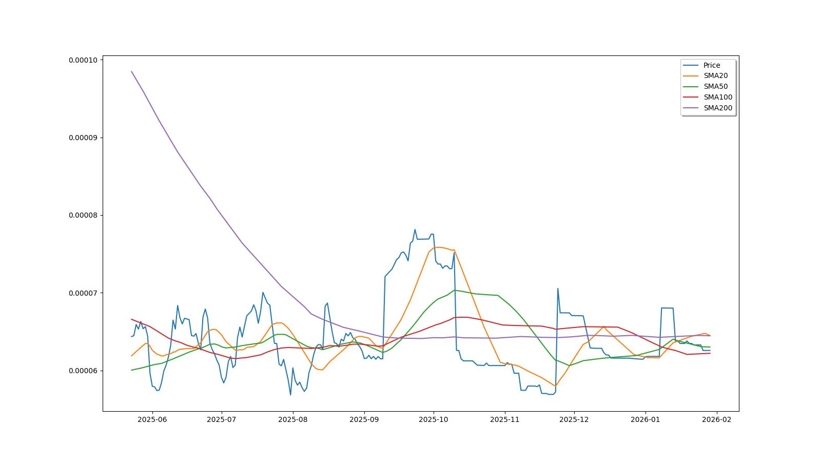 Stamen Tellus Token Simple Moving Averages