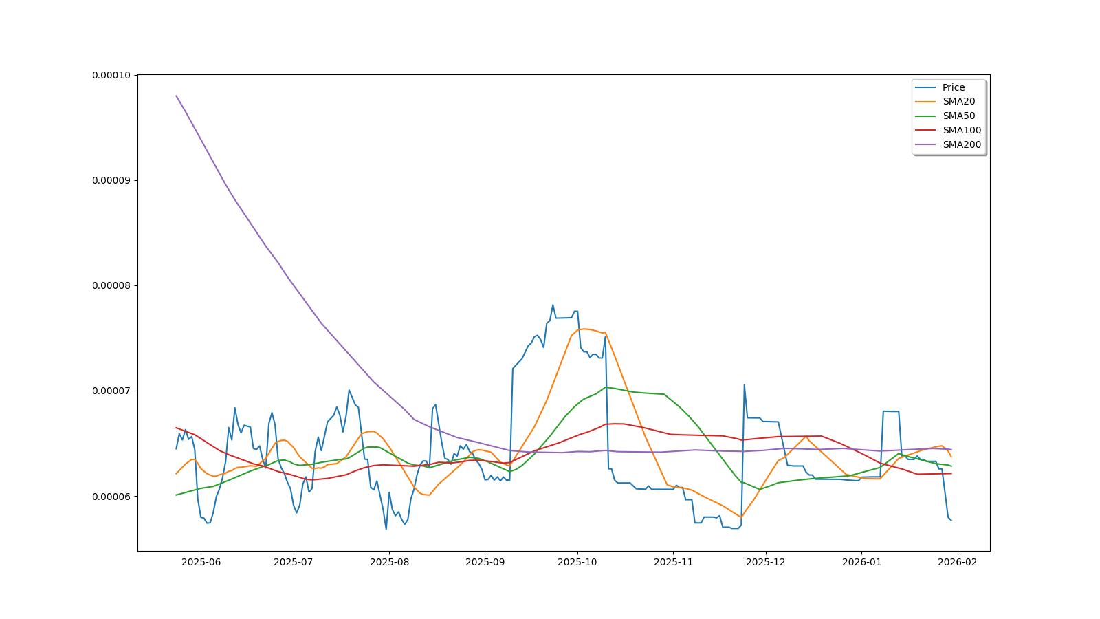 Stamen Tellus Token Simple Moving Averages