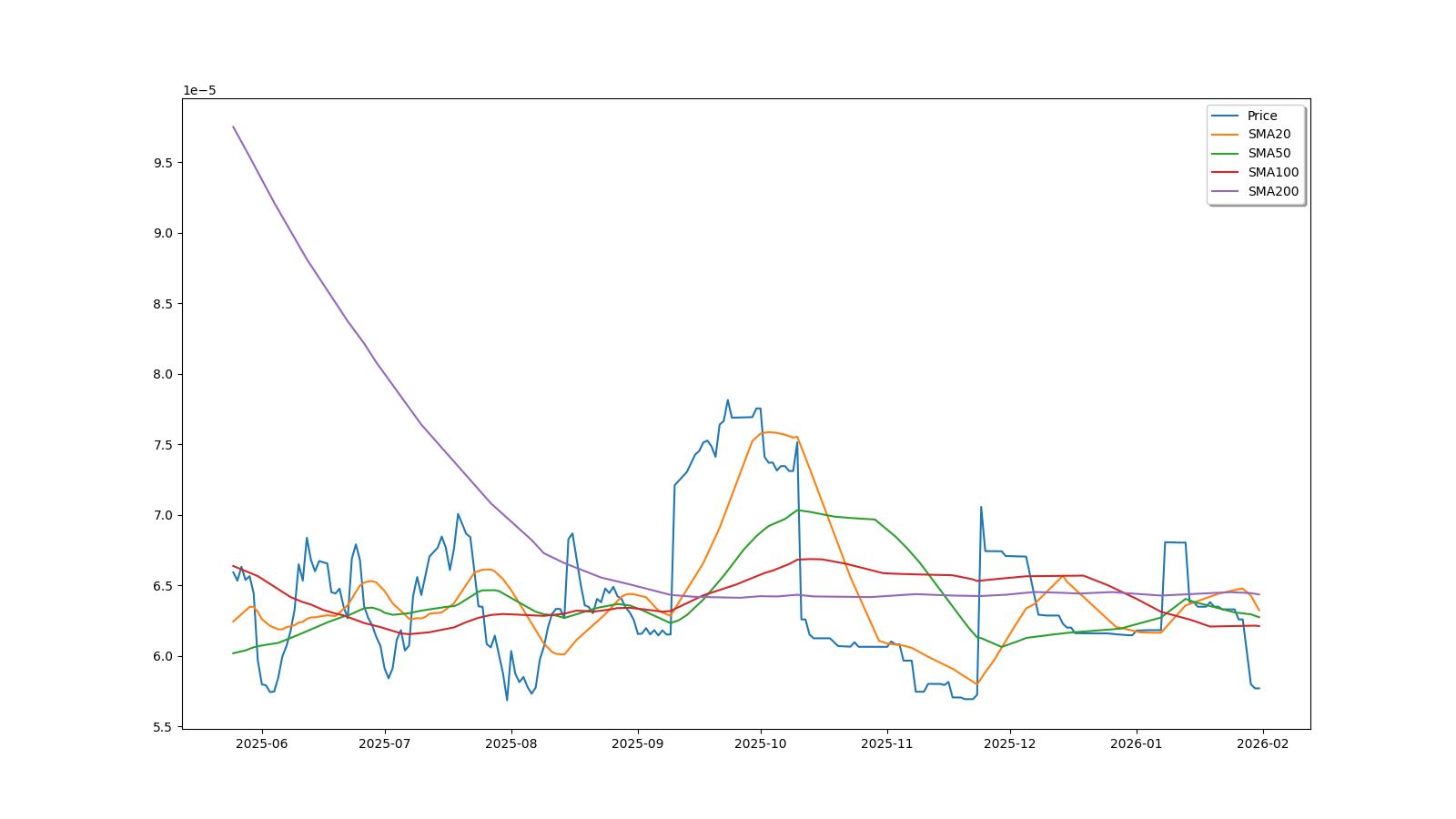 Stamen Tellus Token Simple Moving Averages