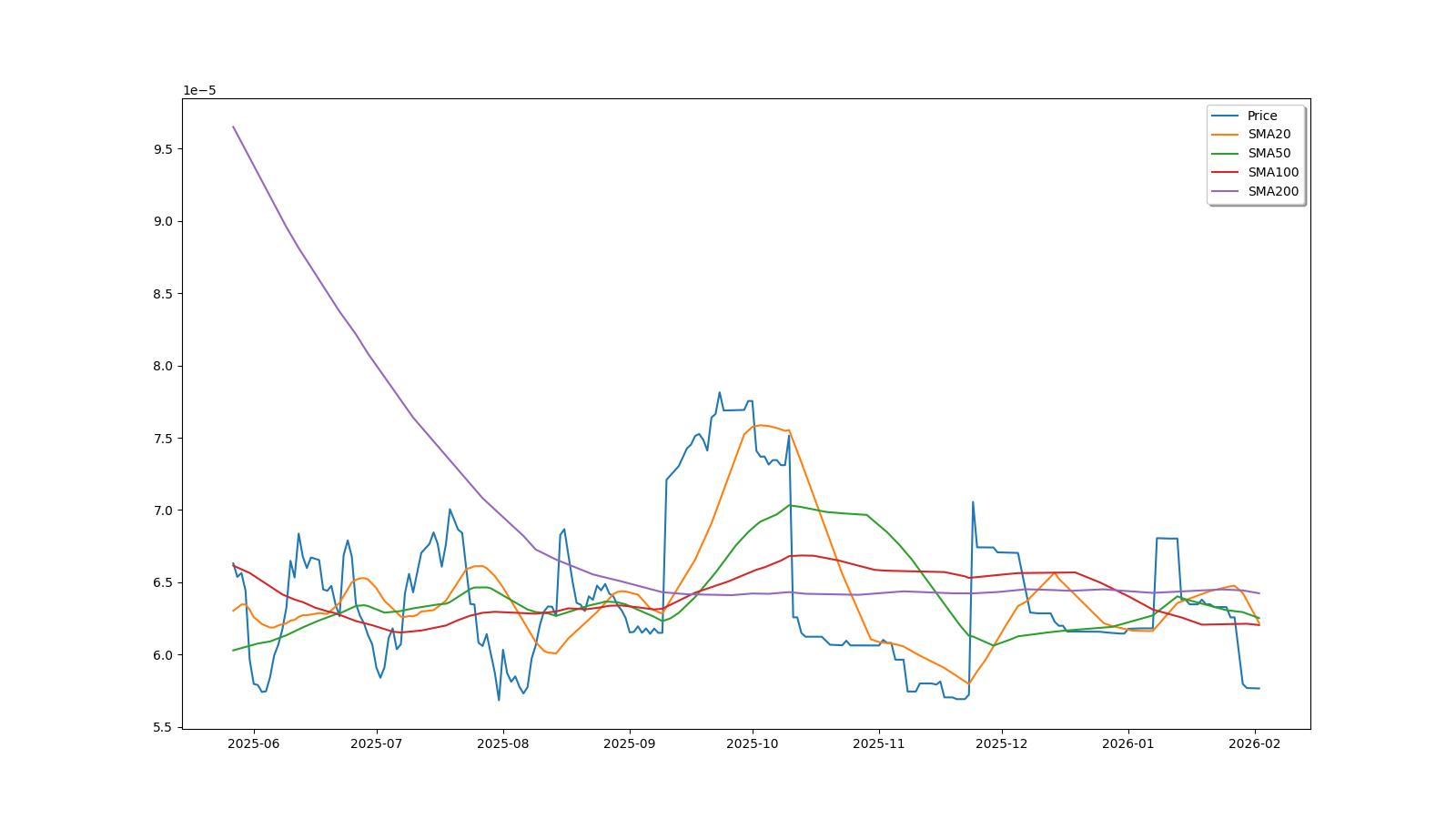 Stamen Tellus Token Simple Moving Averages