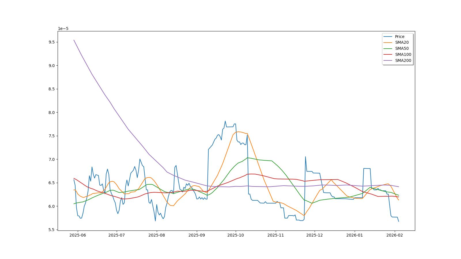 Stamen Tellus Token Simple Moving Averages
