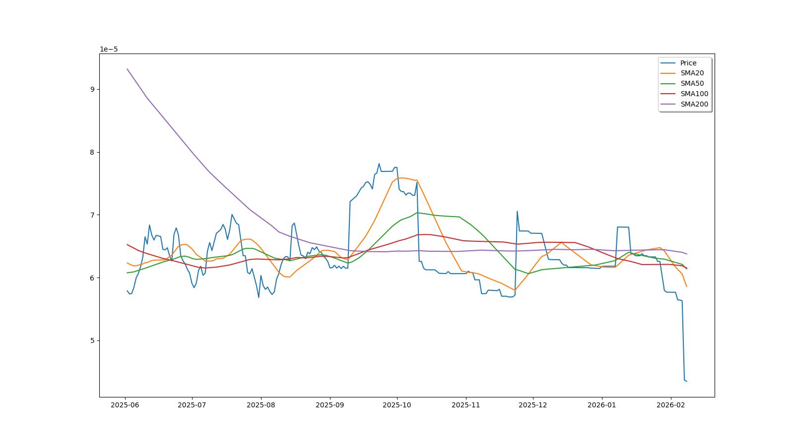 Stamen Tellus Token Simple Moving Averages