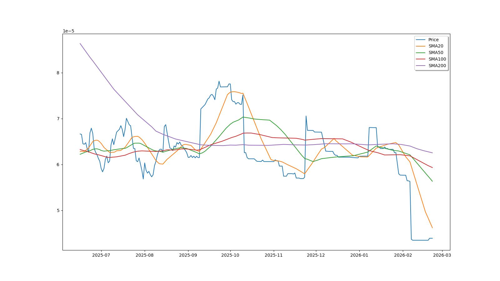 Stamen Tellus Token Simple Moving Averages