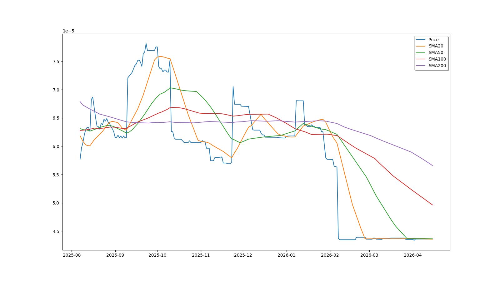 Stamen Tellus Token Simple Moving Averages