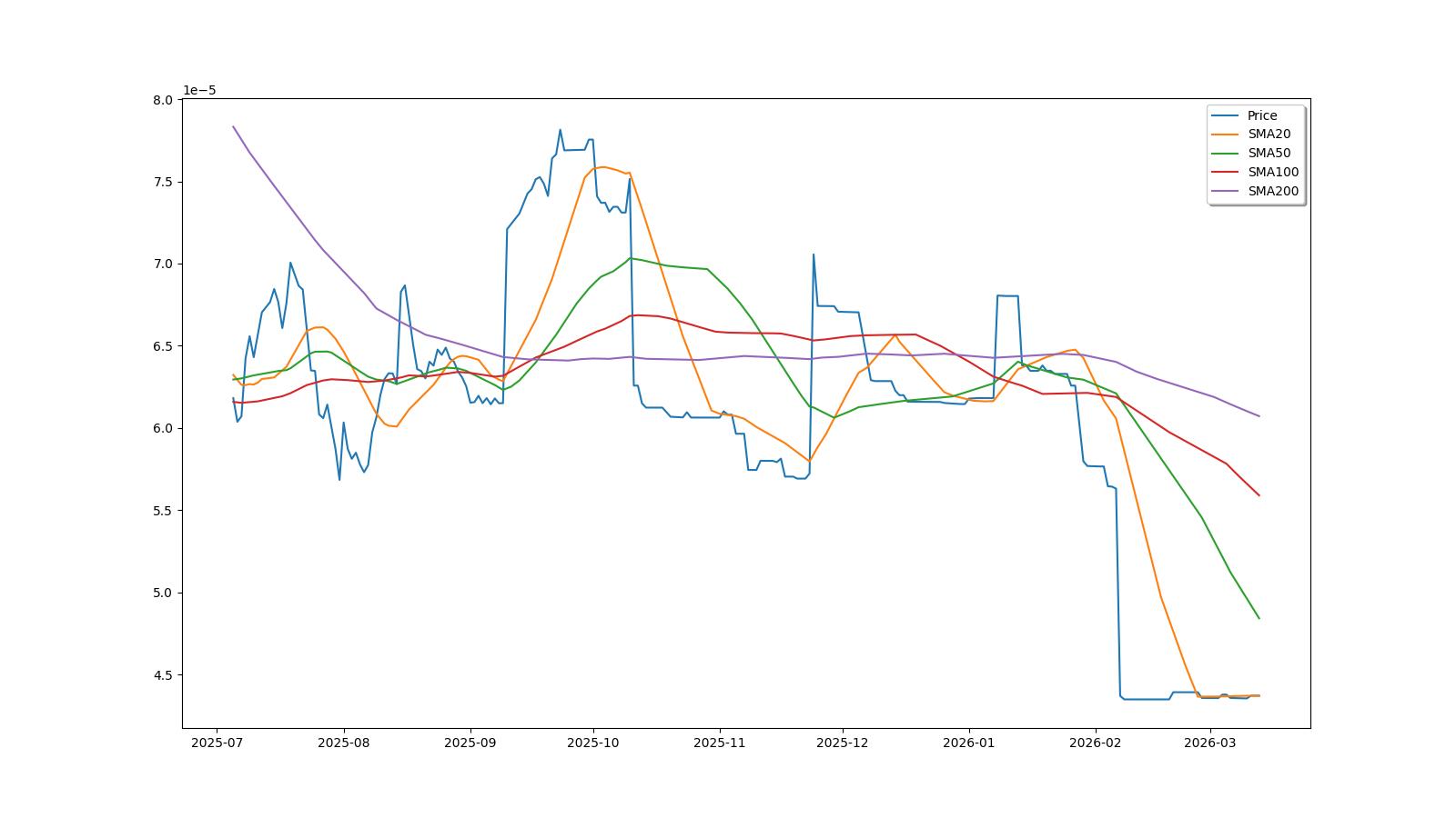 Stamen Tellus Token Simple Moving Averages