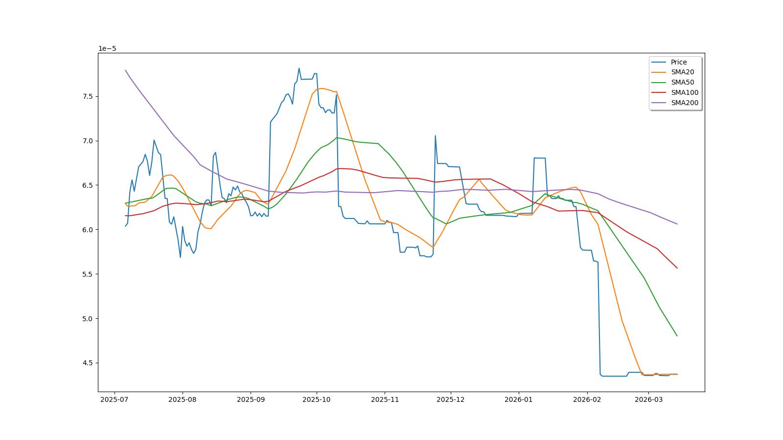 Stamen Tellus Token Simple Moving Averages