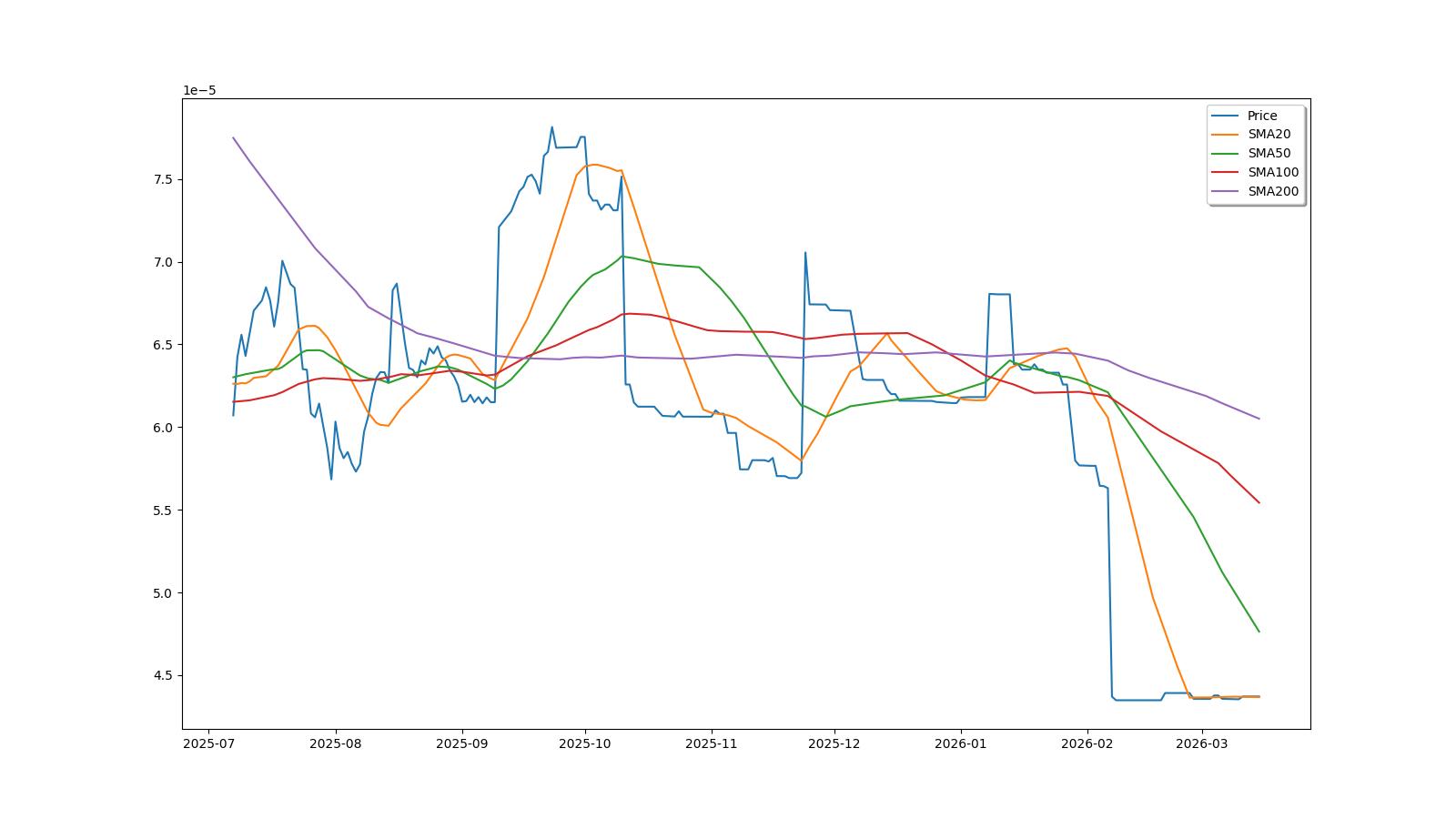 Stamen Tellus Token Simple Moving Averages