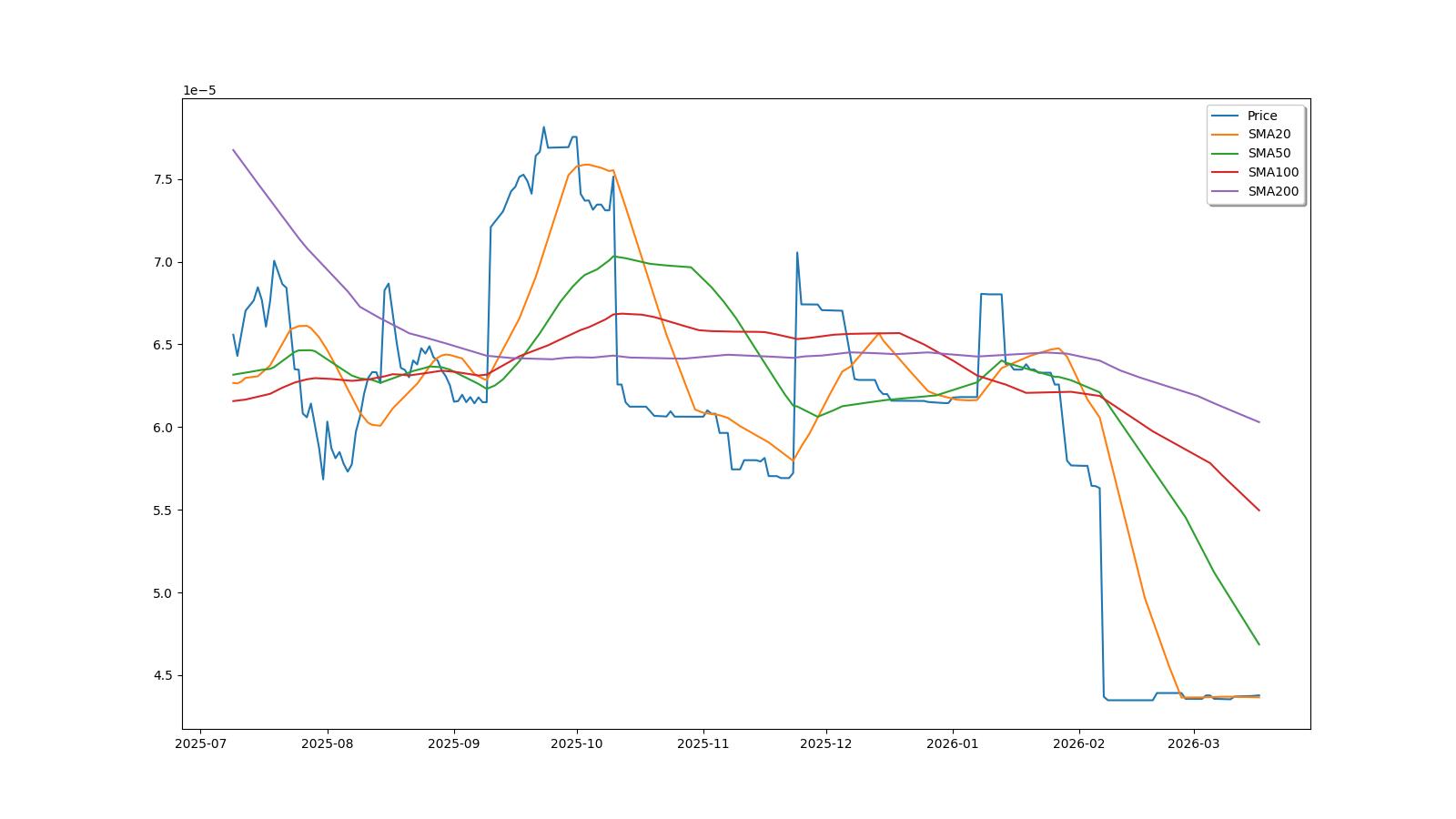 Stamen Tellus Token Simple Moving Averages