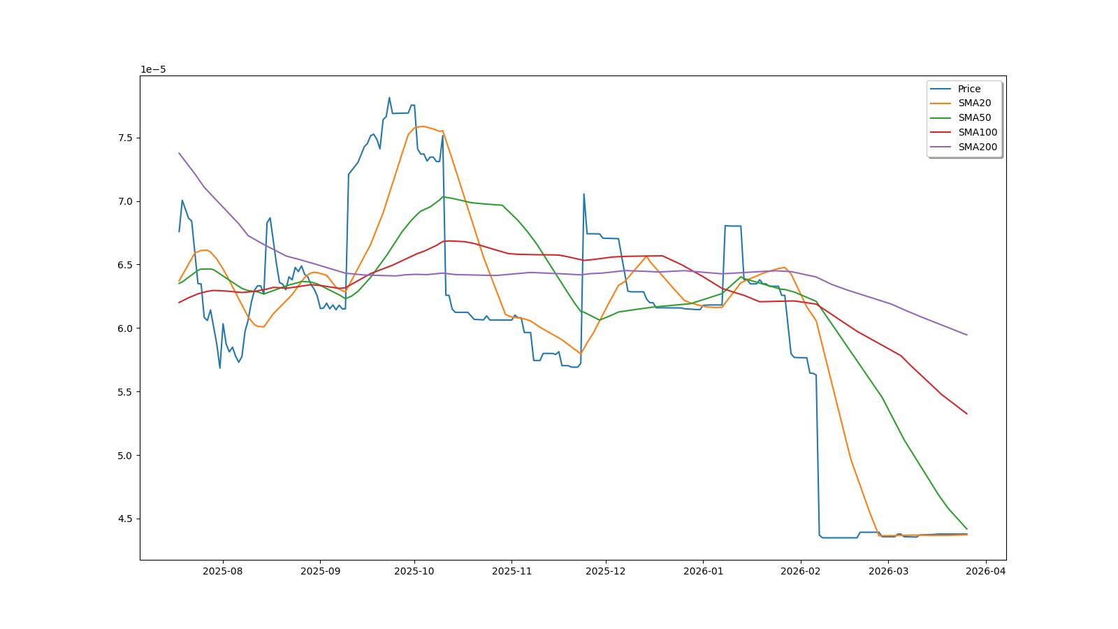 Stamen Tellus Token Simple Moving Averages