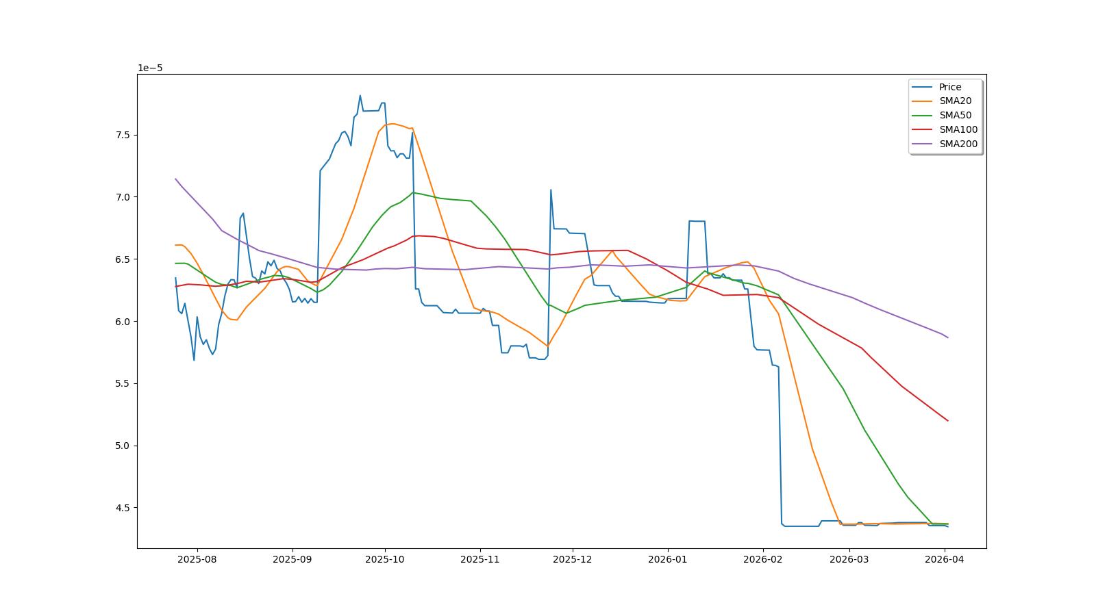 Stamen Tellus Token Simple Moving Averages