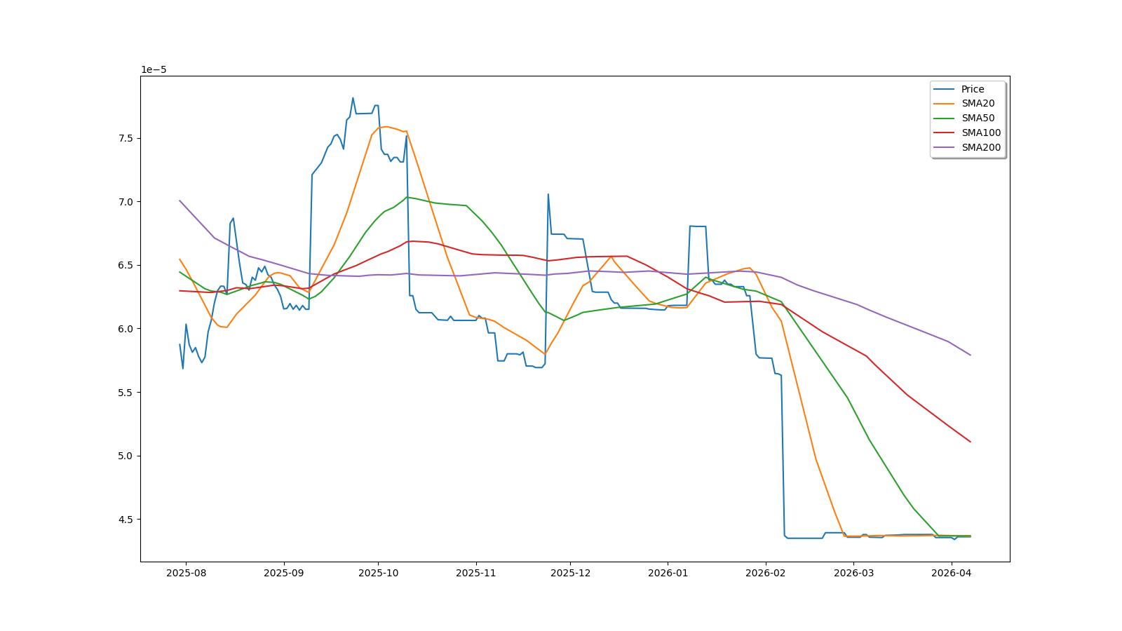 Stamen Tellus Token Simple Moving Averages