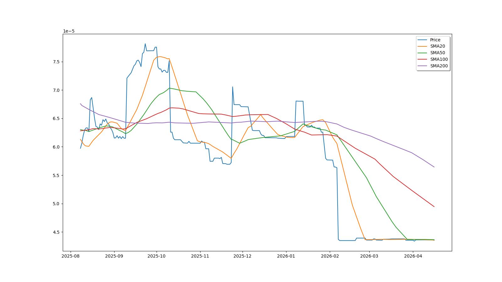 Stamen Tellus Token Simple Moving Averages