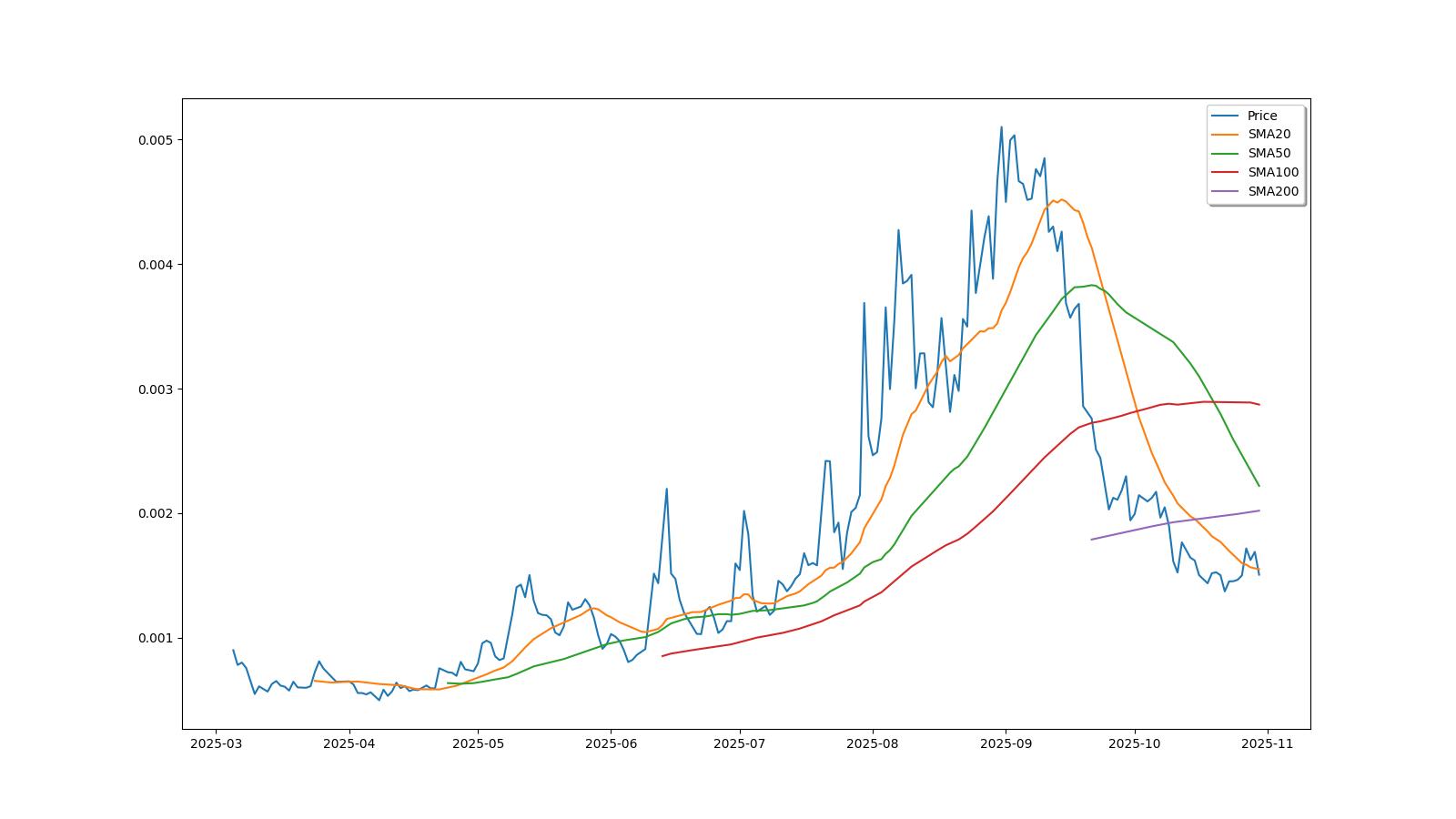 STAN Simple Moving Averages
