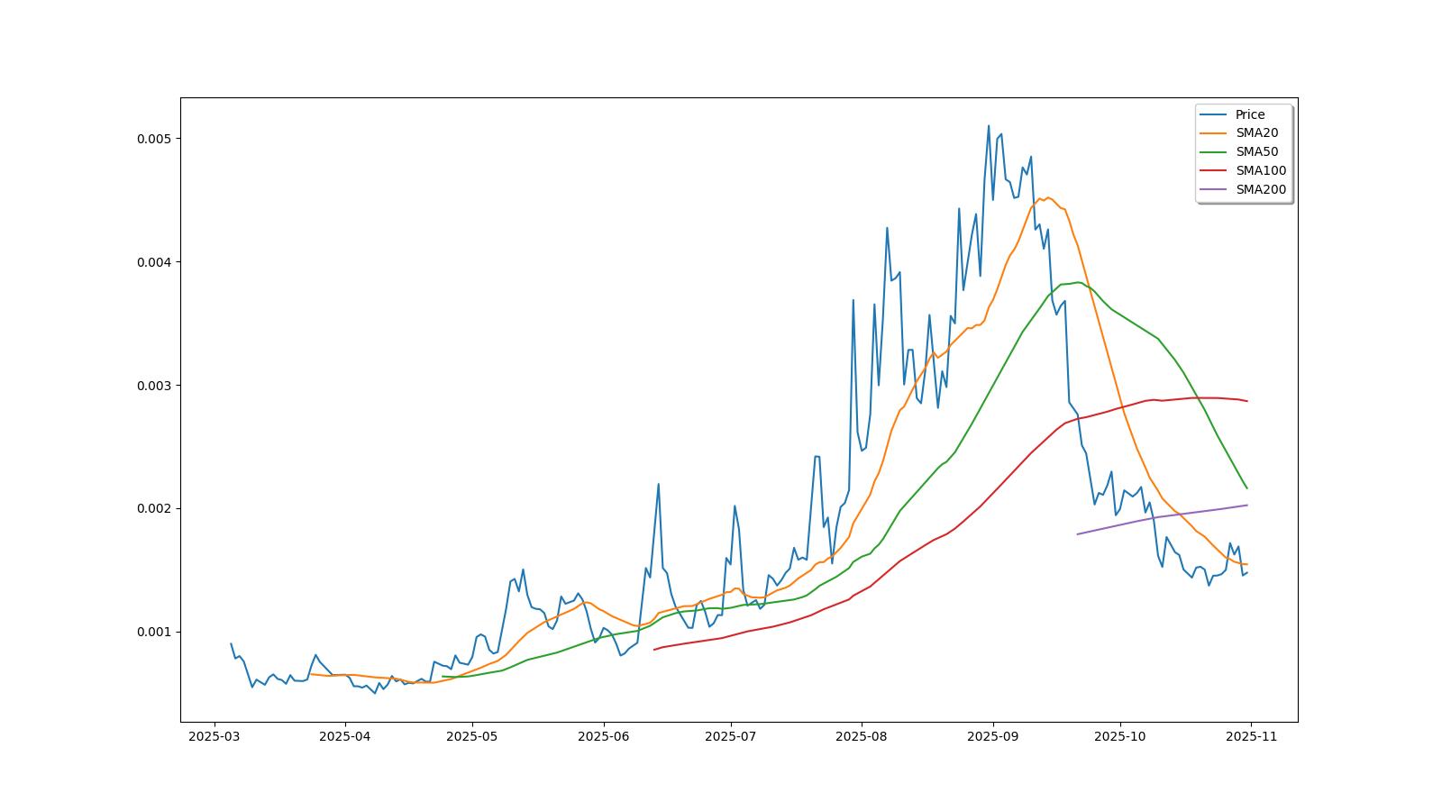STAN Simple Moving Averages