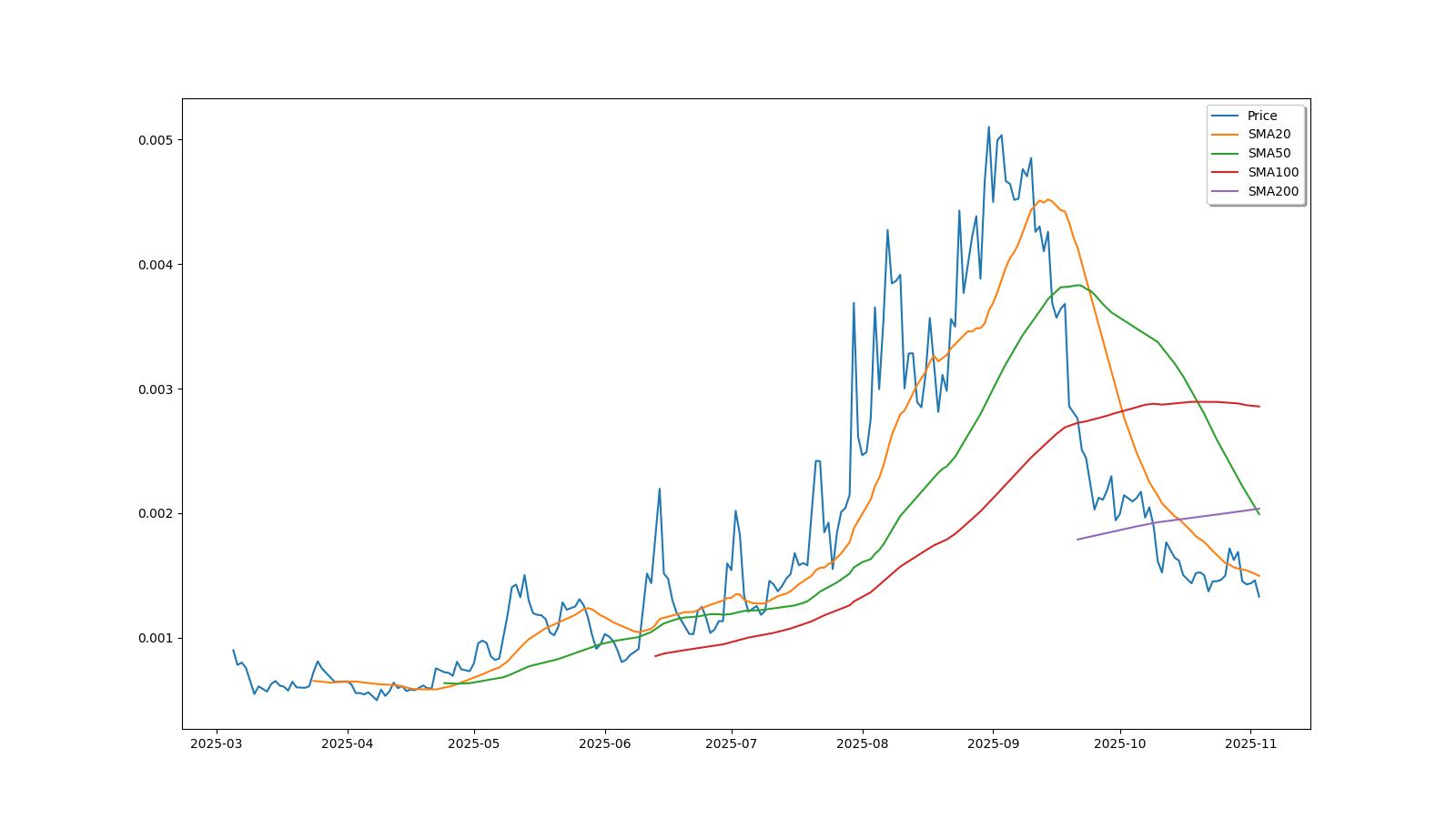 STAN Simple Moving Averages