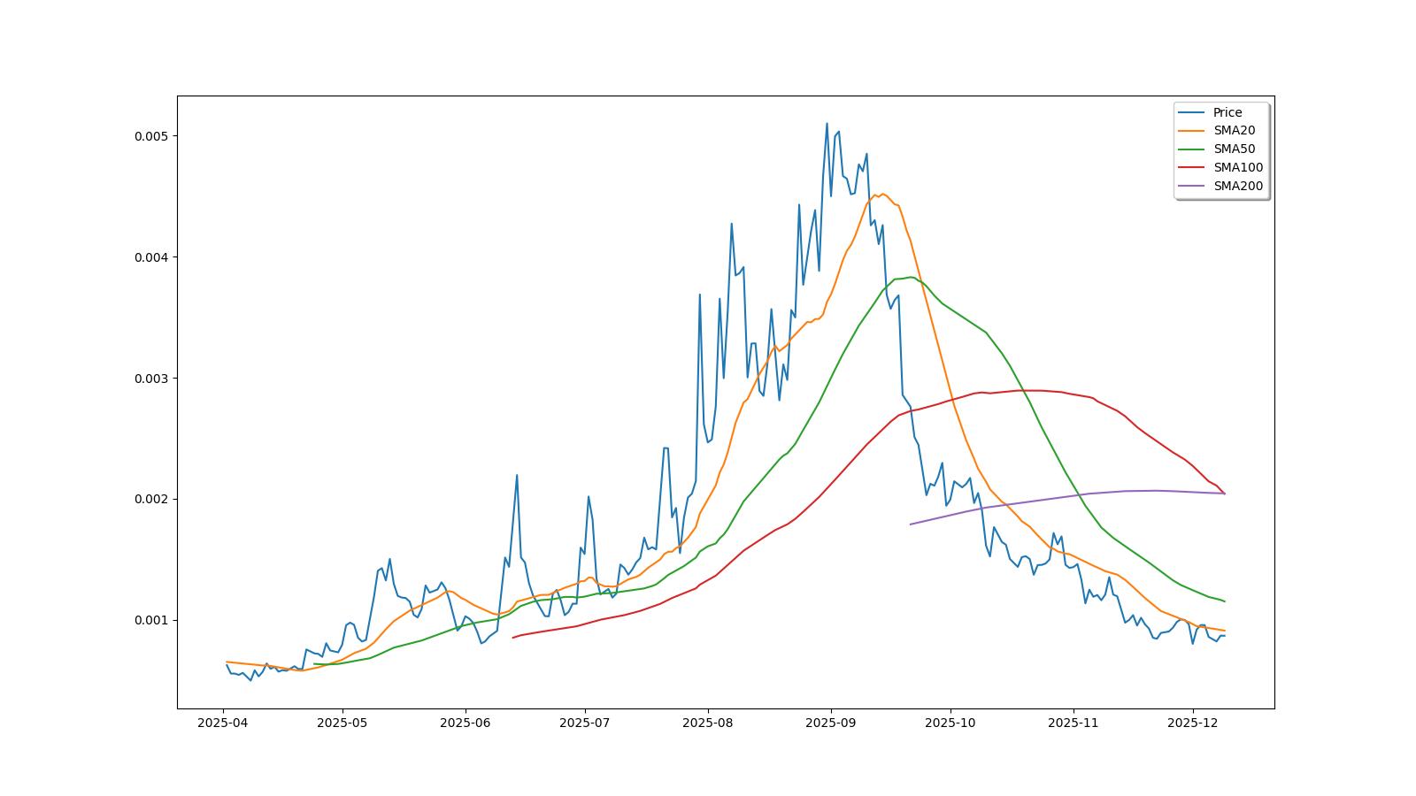 STAN Simple Moving Averages