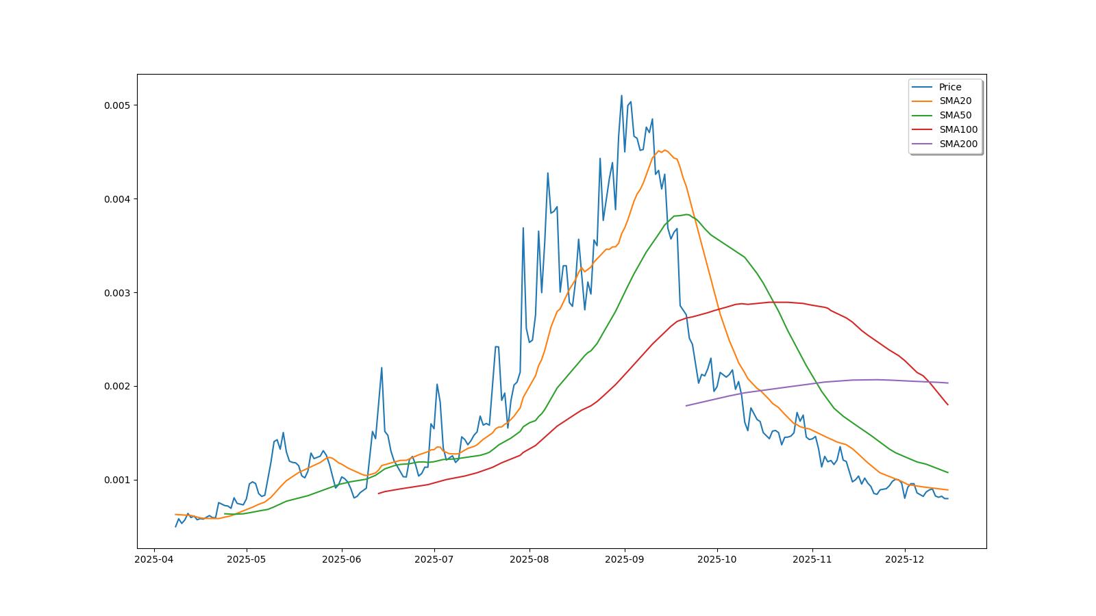 STAN Simple Moving Averages