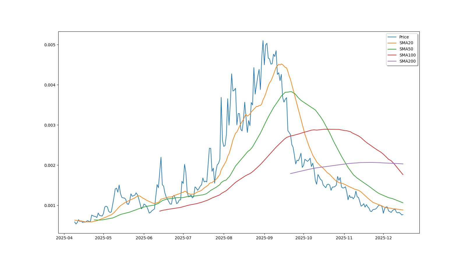 STAN Simple Moving Averages