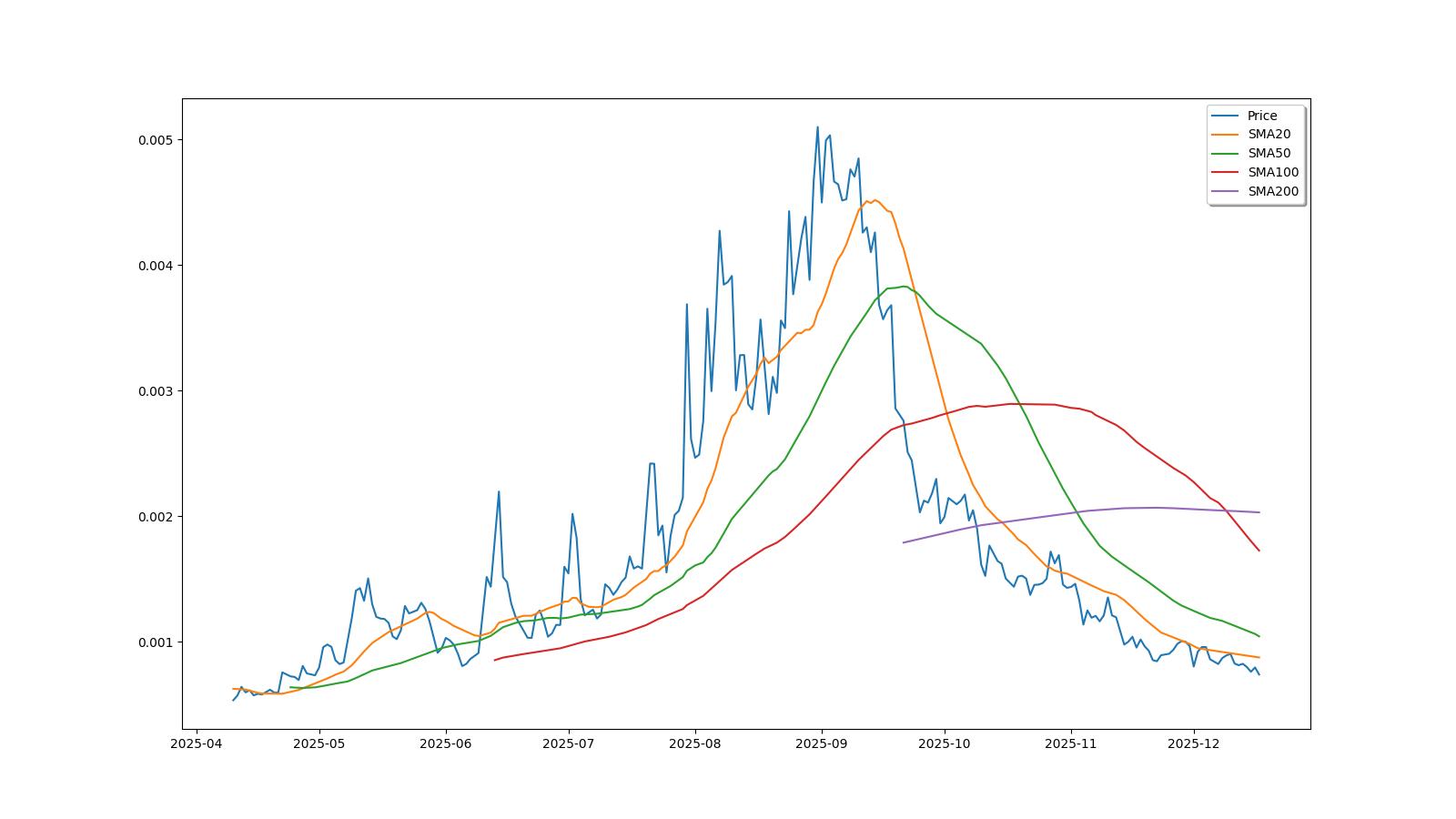 STAN Simple Moving Averages