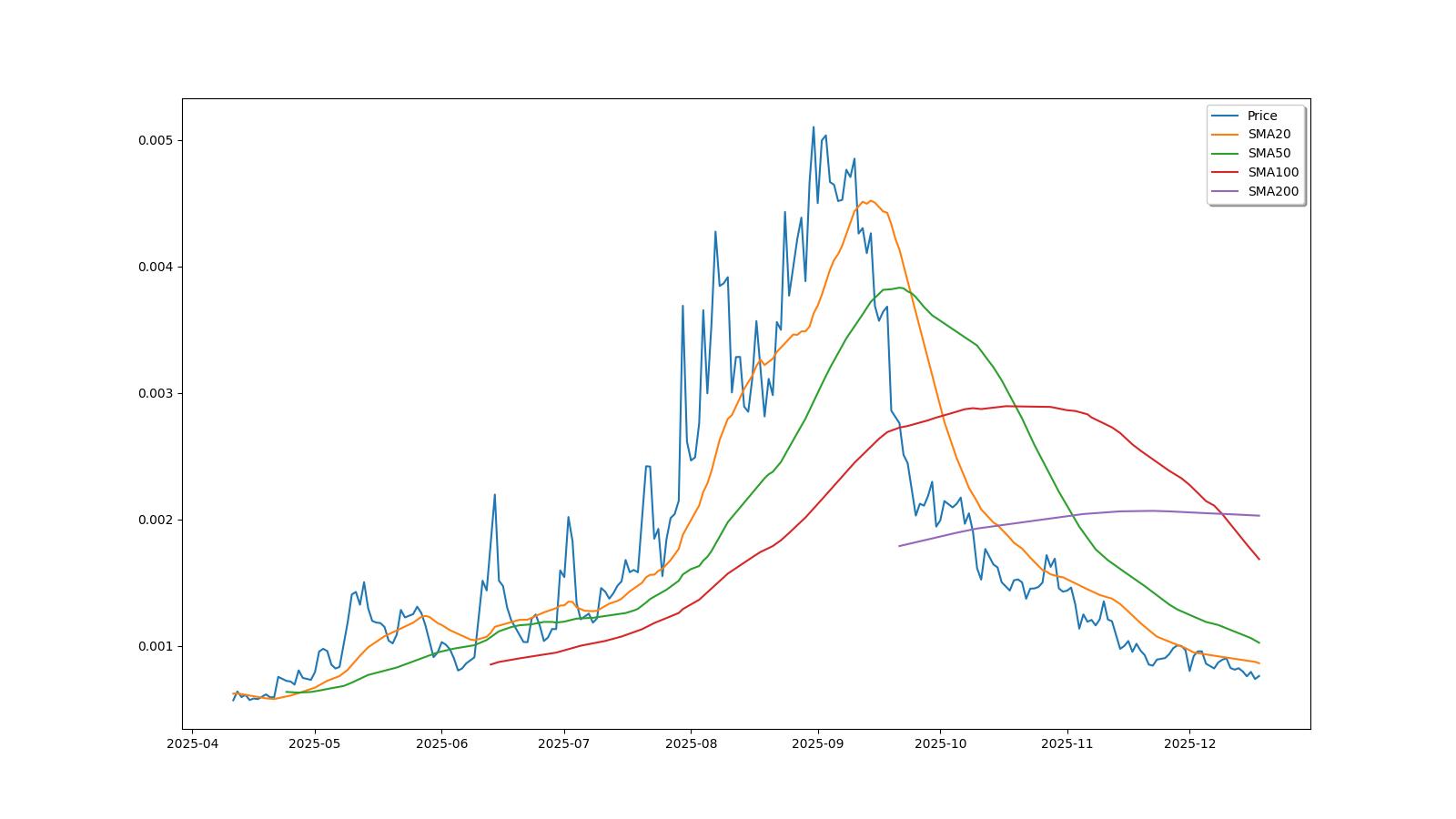 STAN Simple Moving Averages
