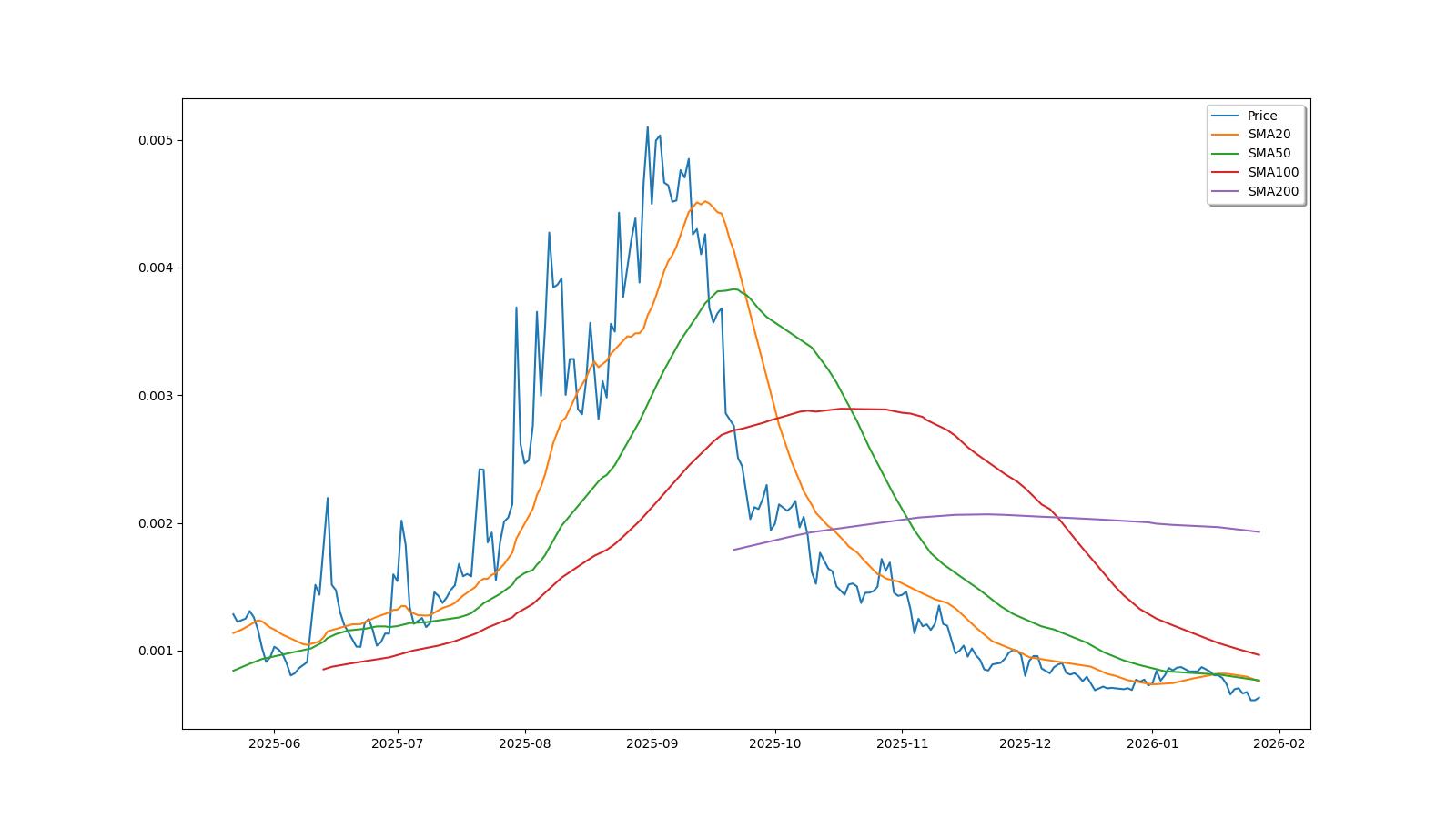 STAN Simple Moving Averages
