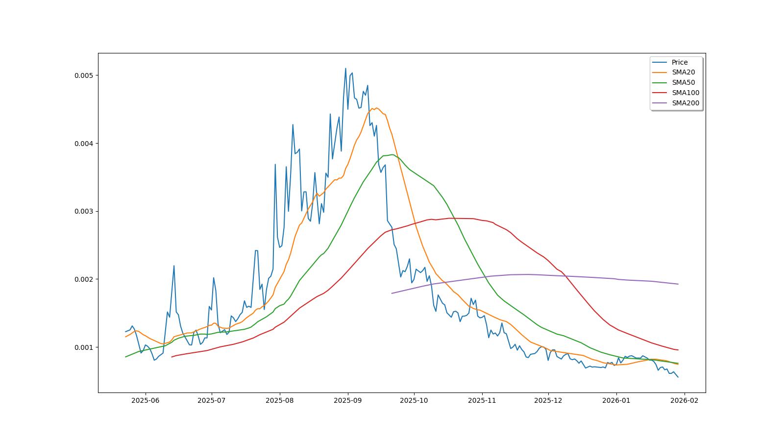 STAN Simple Moving Averages