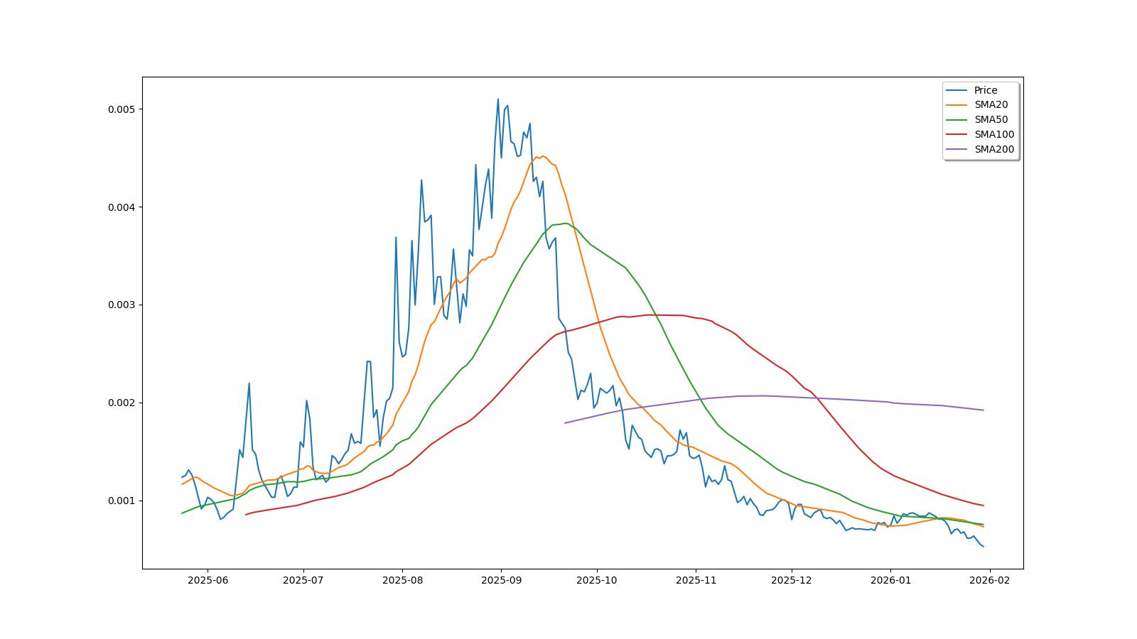 STAN Simple Moving Averages