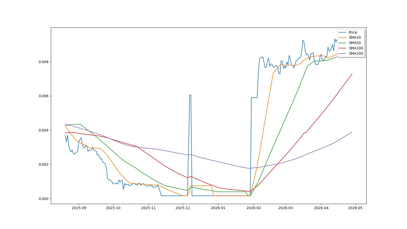 스탠다드 프로토콜 Simple Moving Averages