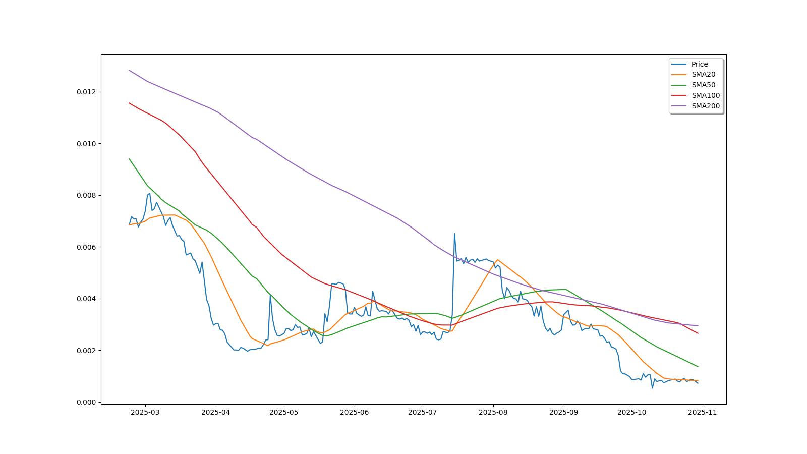 Standard Protocol Simple Moving Averages