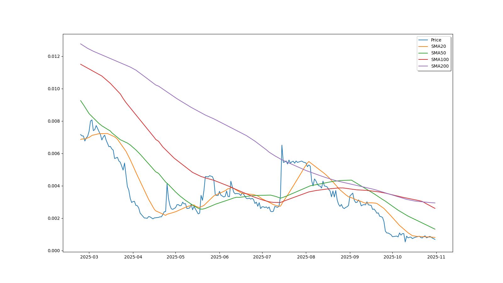 Standard Protocol Simple Moving Averages