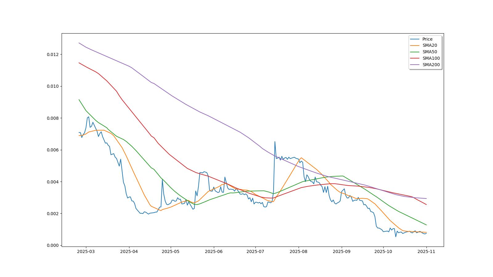 Standard Protocol Simple Moving Averages