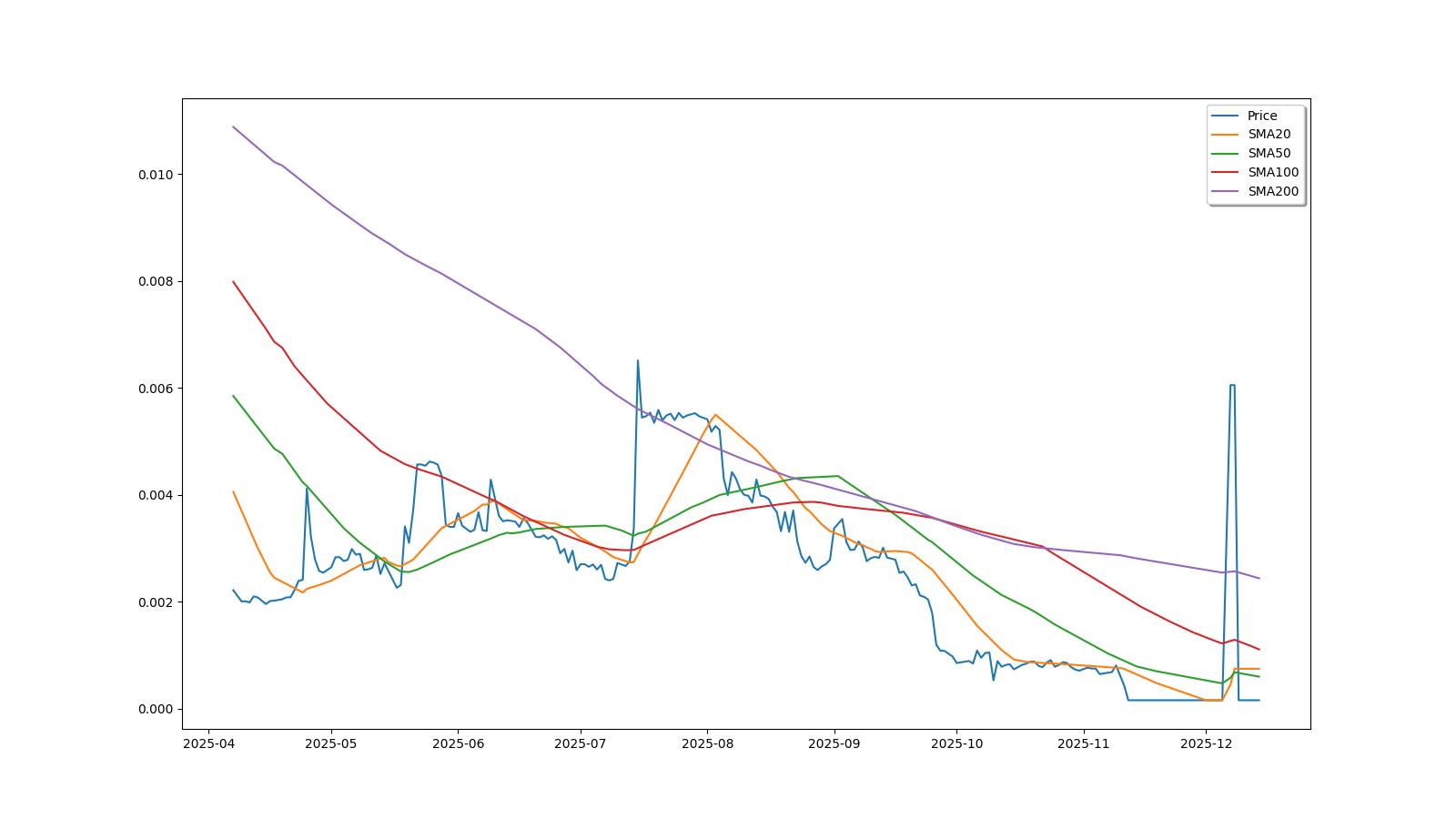 Standard Protocol Simple Moving Averages