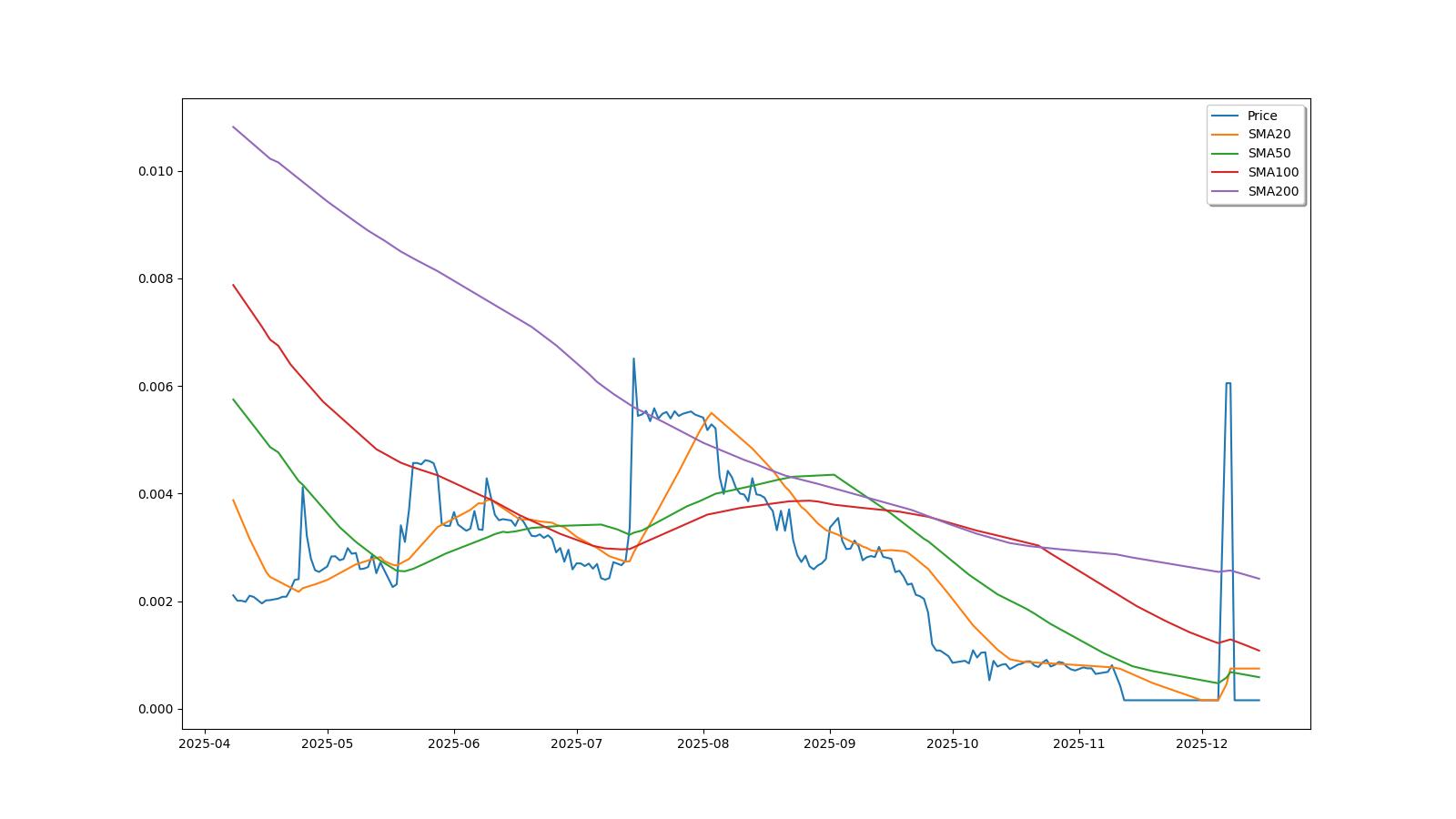 Standard Protocol Simple Moving Averages