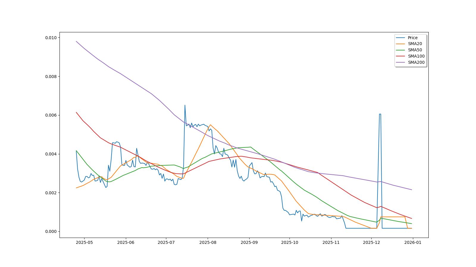Standard Protocol Simple Moving Averages