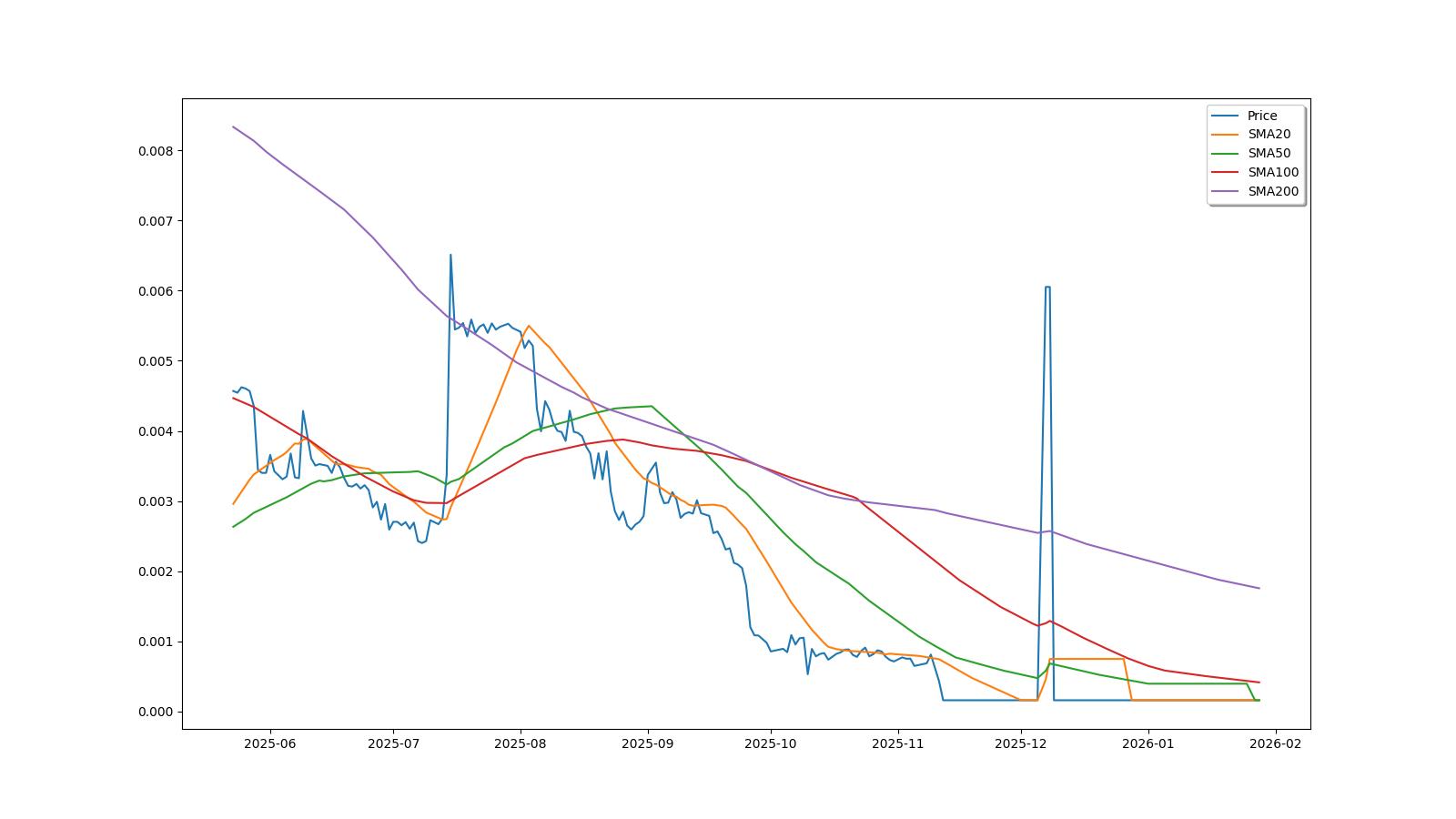 스탠다드 프로토콜 Simple Moving Averages