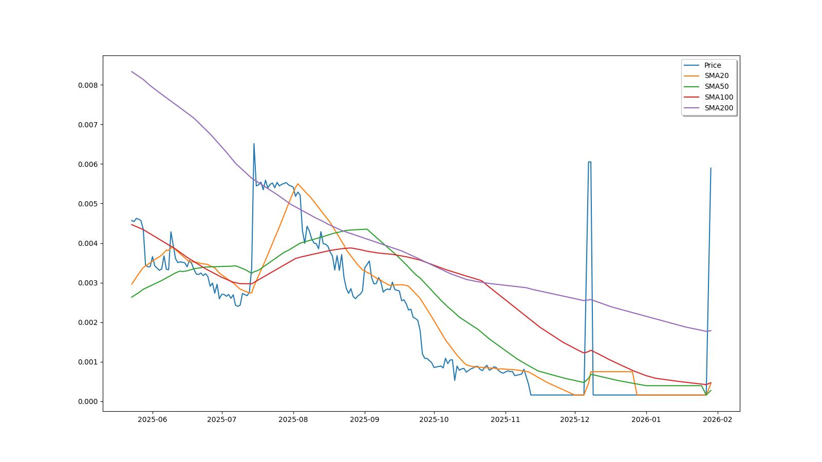 Standard Protocol Simple Moving Averages