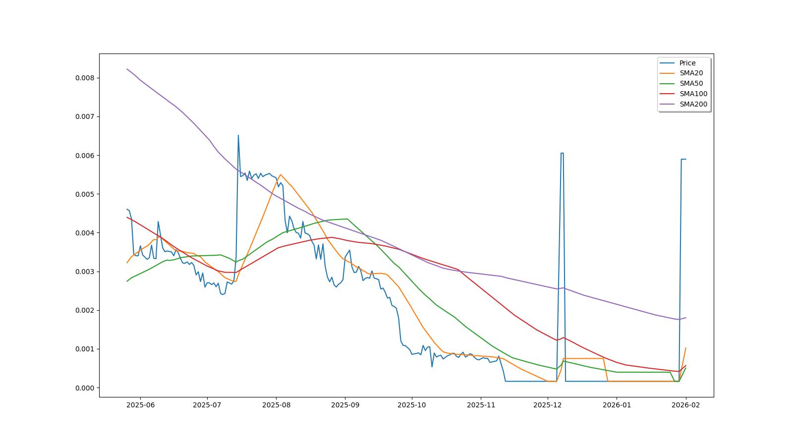 Standard Protocol Simple Moving Averages