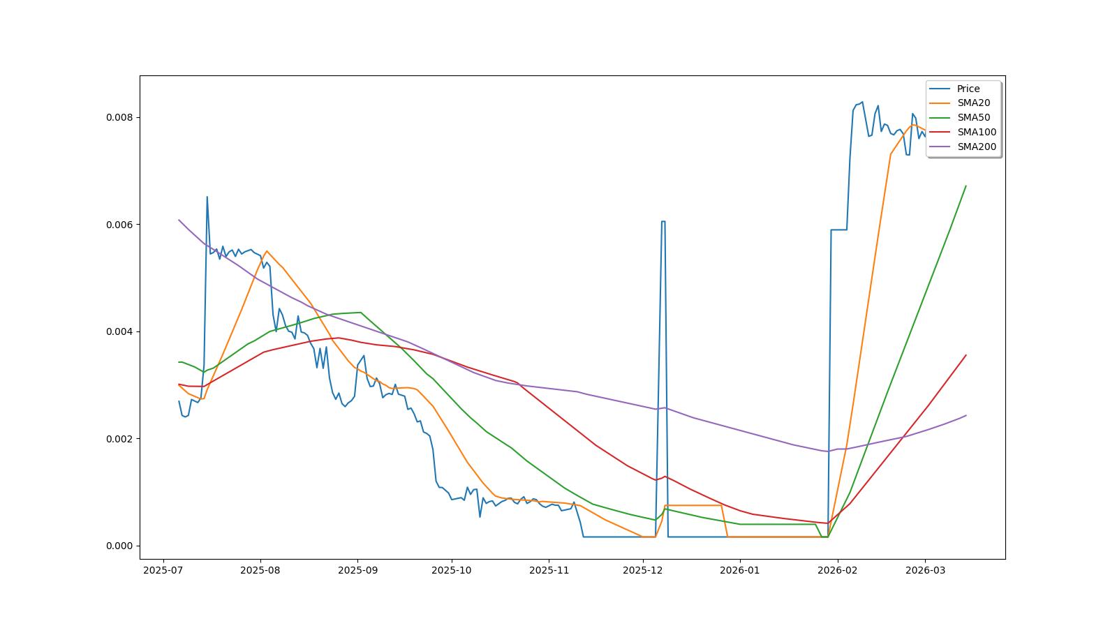 스탠다드 프로토콜 Simple Moving Averages