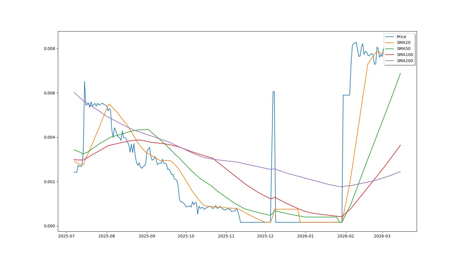 Standard Protocol Simple Moving Averages