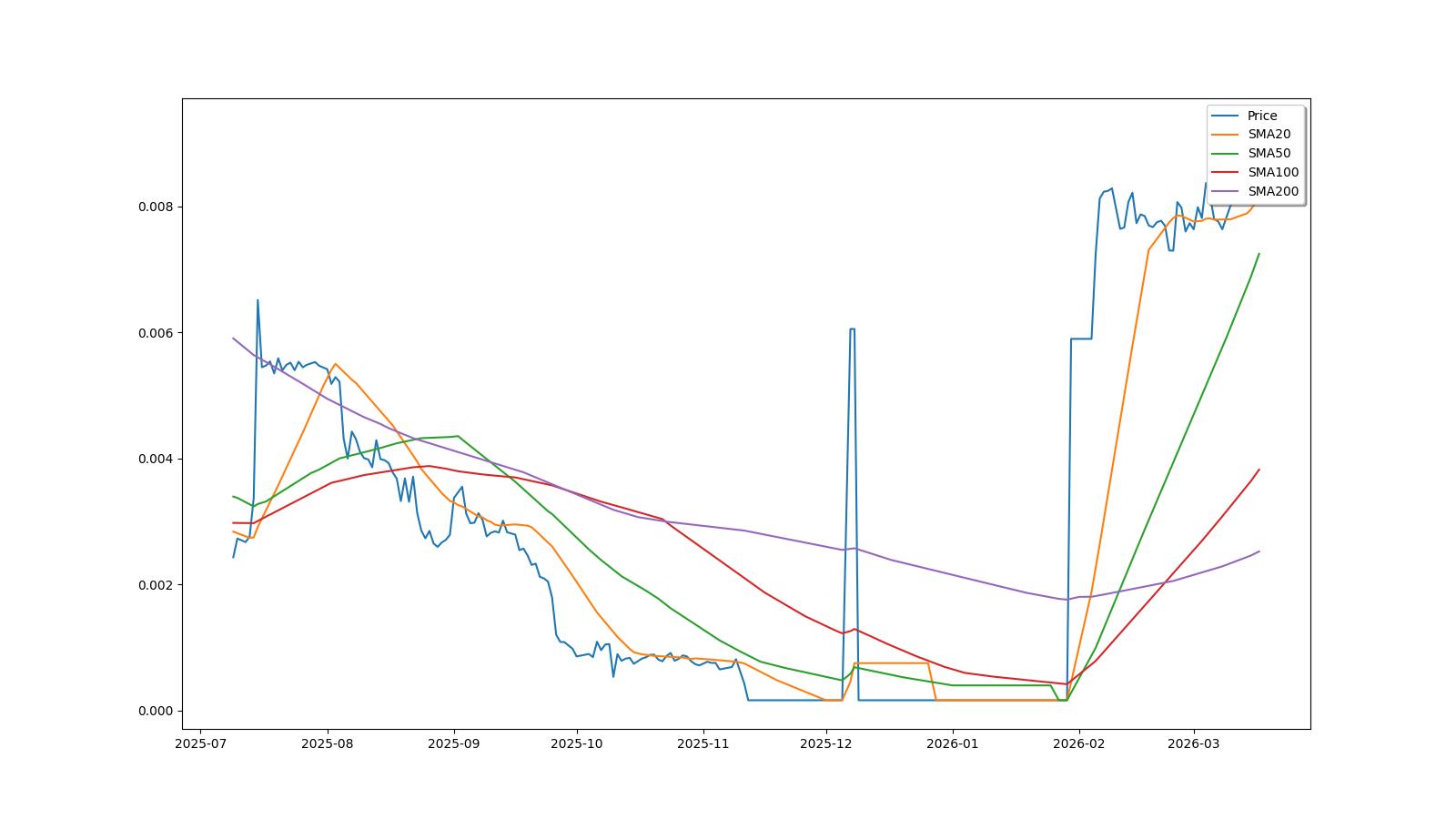 Standard Protocol Simple Moving Averages