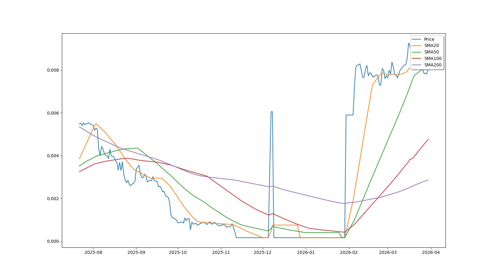 Standard Protocol Simple Moving Averages
