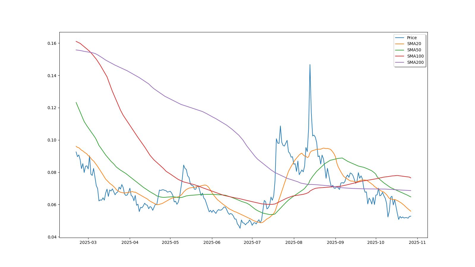 Star Atlas DAO Simple Moving Averages
