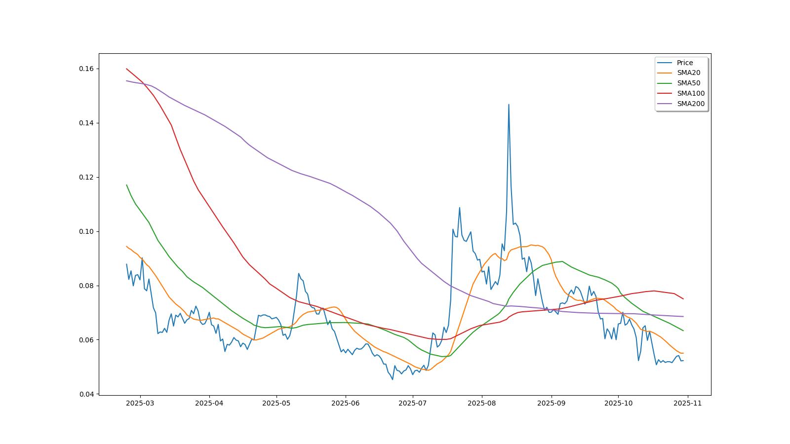 Star Atlas DAO Simple Moving Averages