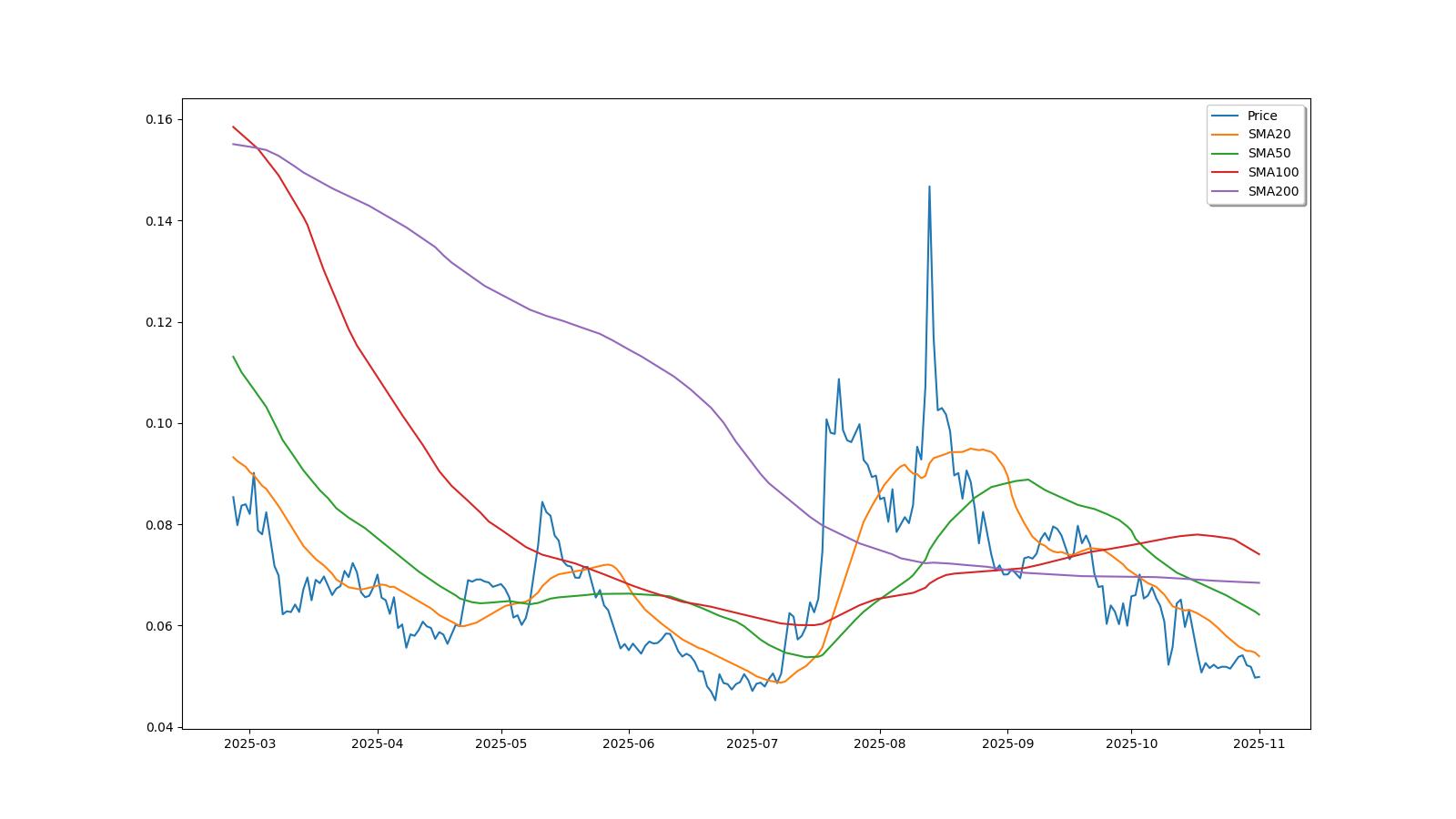 Star Atlas DAO Simple Moving Averages